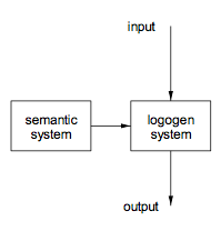 Logogens | John Morton